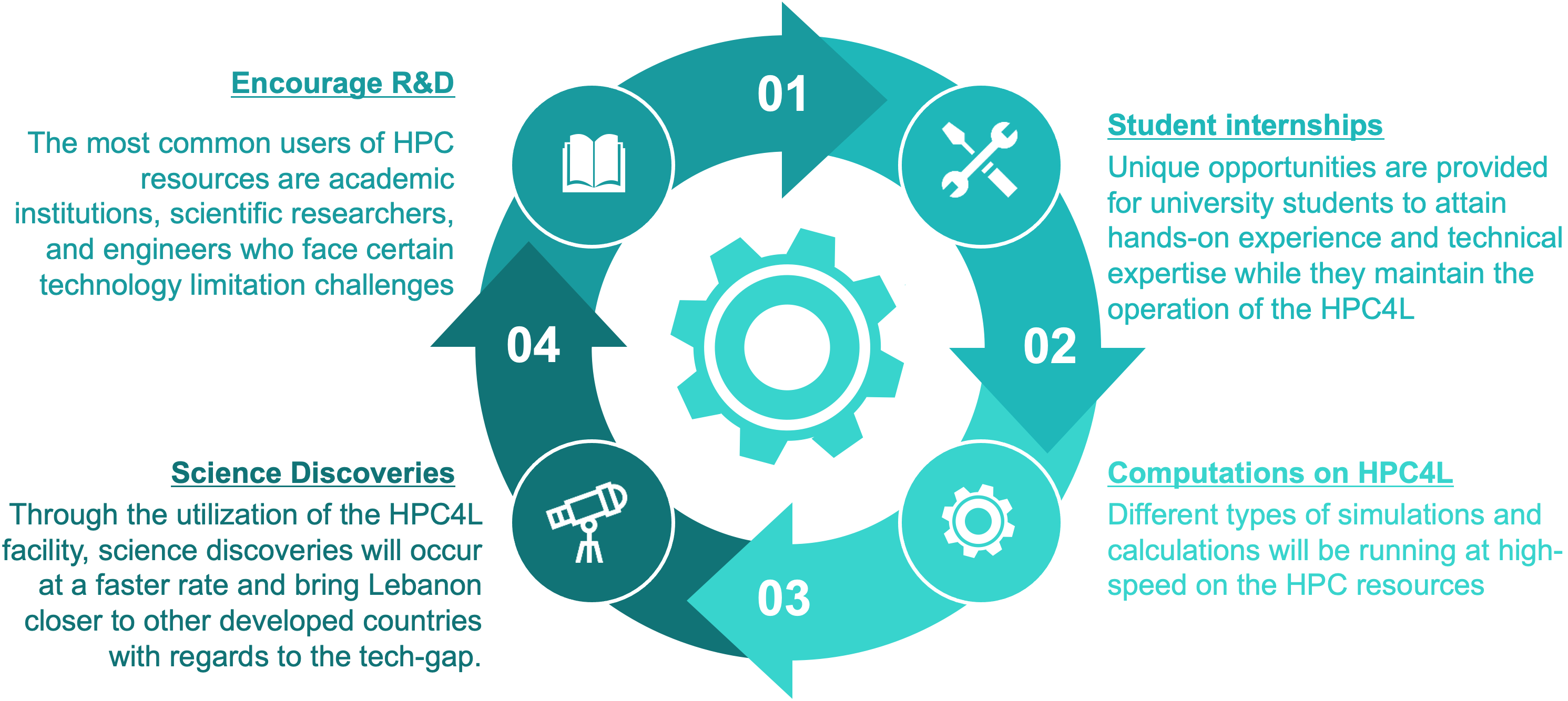 Objectives | hpc4l-webpage.web.cern.ch